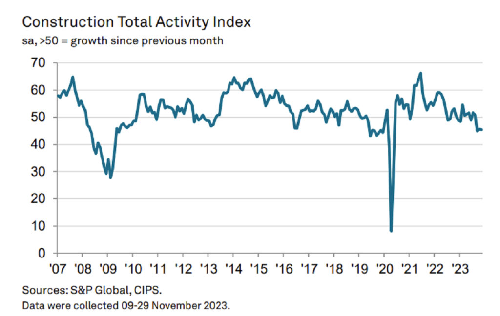 House building slump weighs on construction output, latest survey finds ...